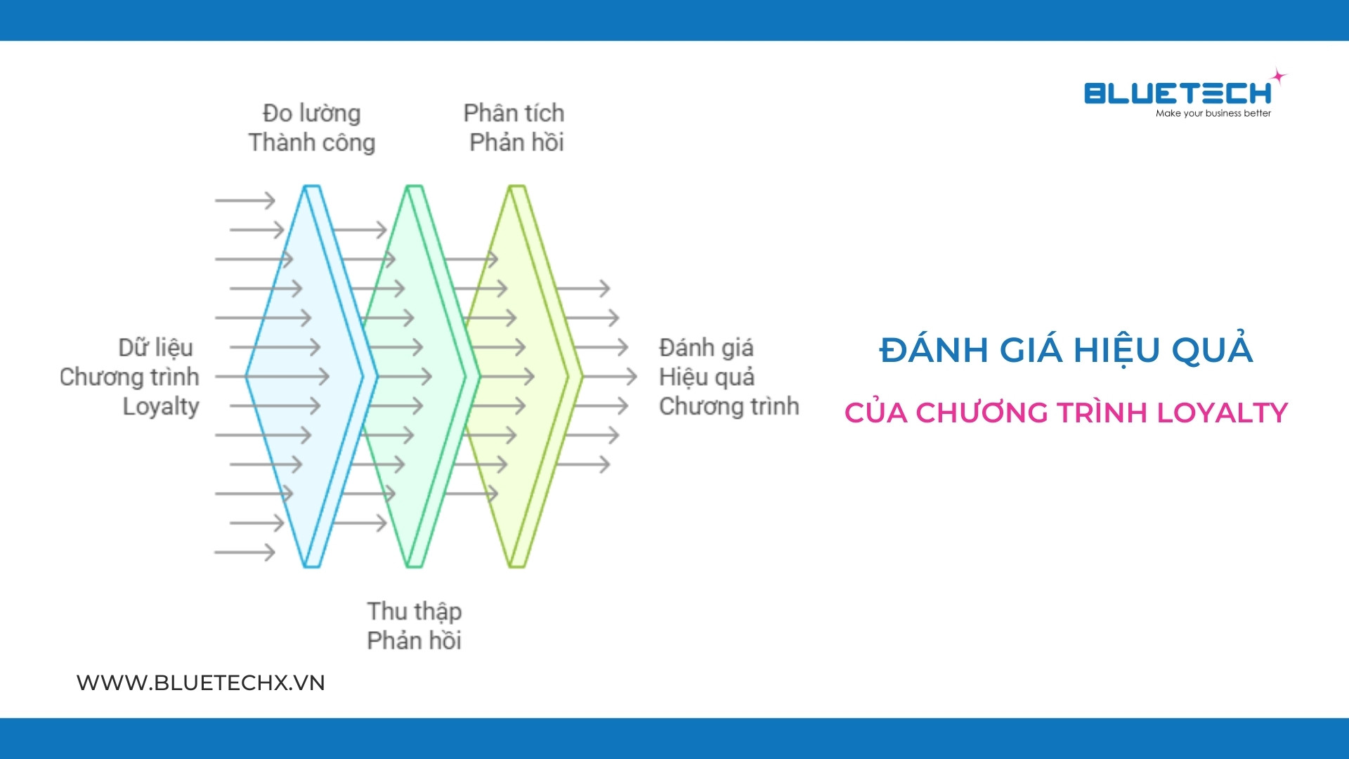 Chương trình loyalty: Cách xây & tối ưu hiệu quả dài hạn